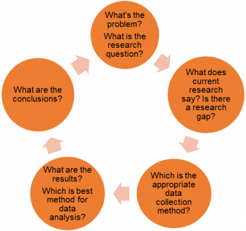 What is research? – Academic Writing in a Swiss University Context