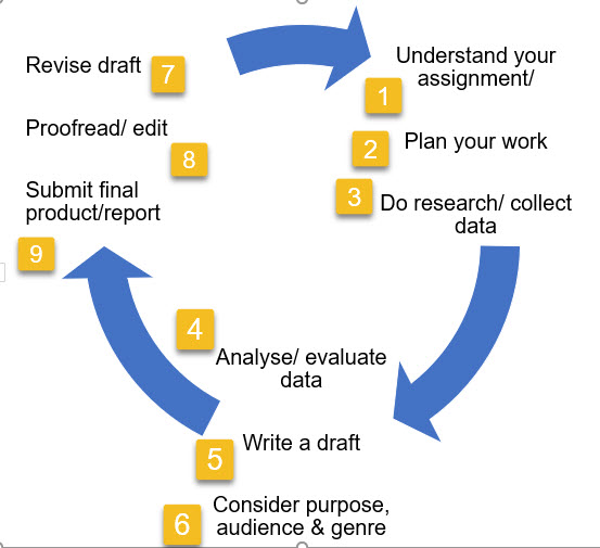Writing process – Academic Writing in a Swiss University Context