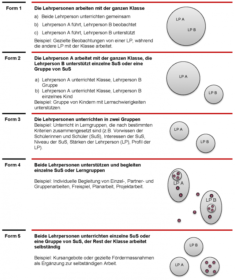 Lehr- und Lernarrangements im Teamteaching – Studiengang Kindergarten ...
